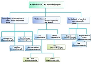 Chromatography introduction | PPT