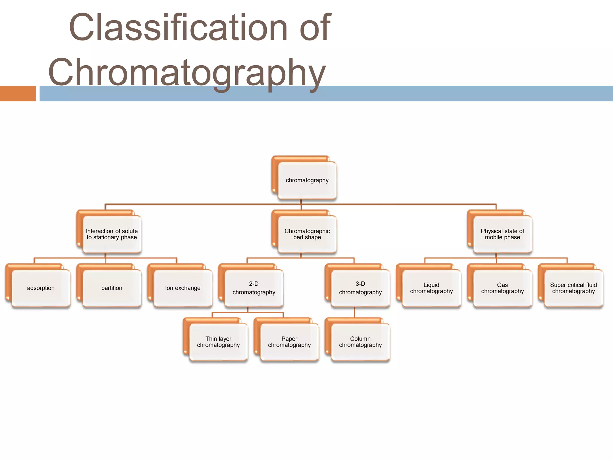 Chromatography techniques | PPTX