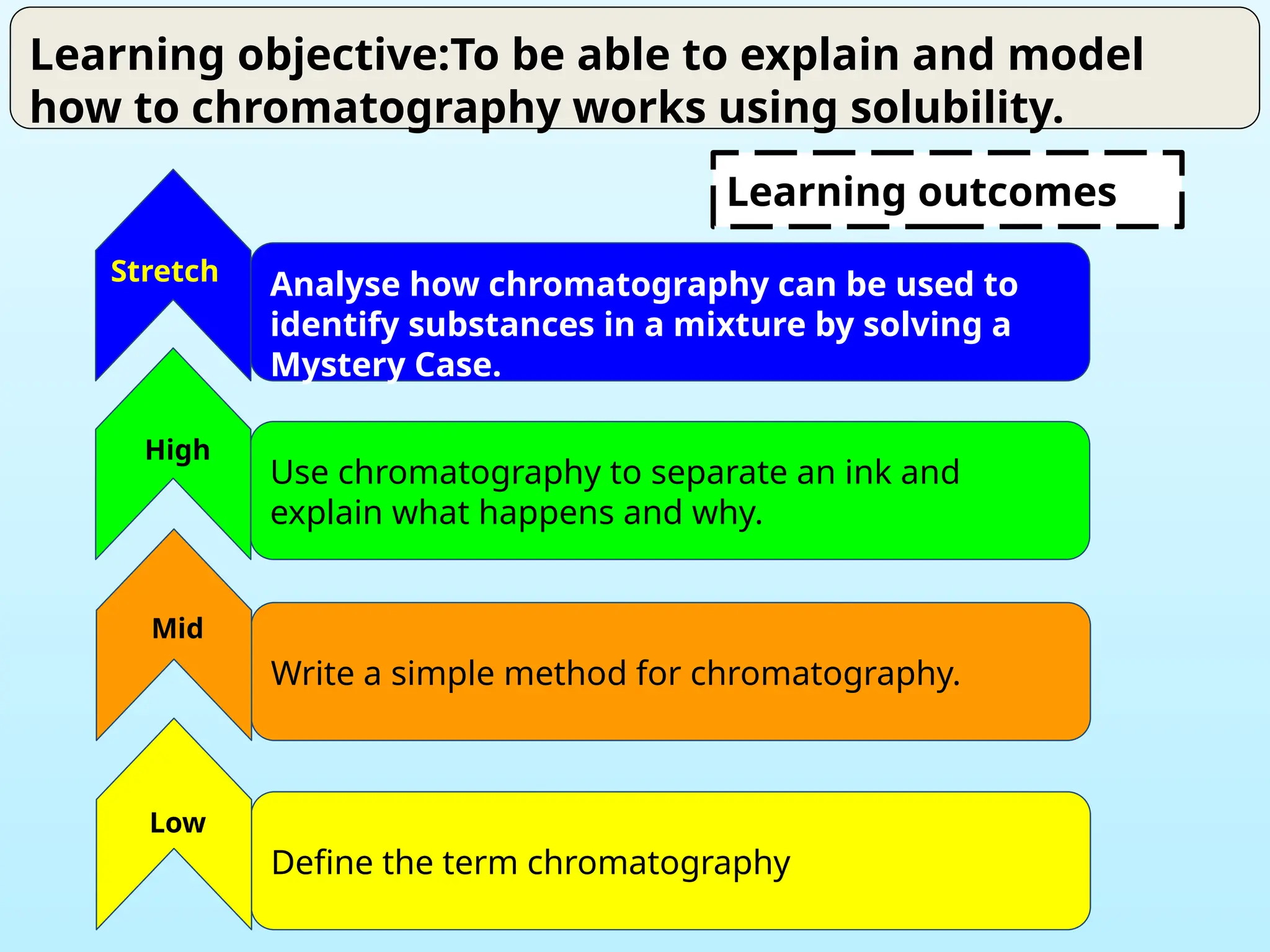 Chromatography Lesson s a process for separating components of a ...