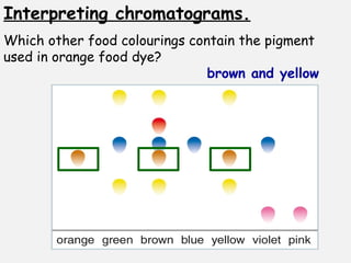 Chromatography Lesson s a process for separating components of a ...