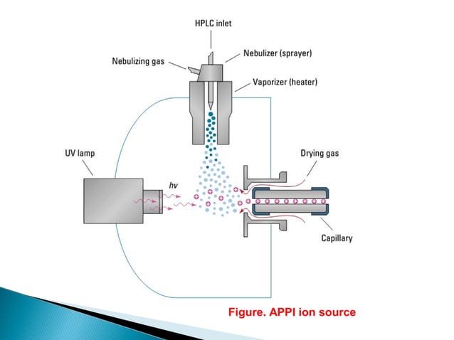Chromatography lc ms | PPT