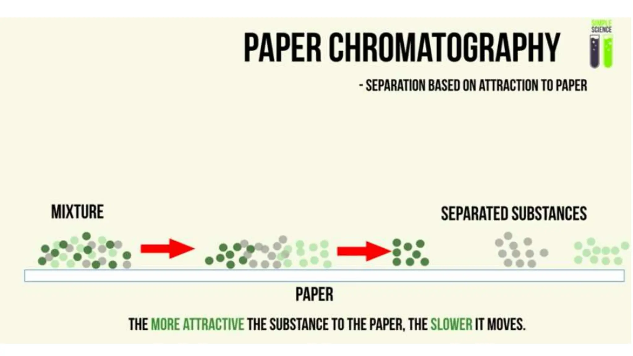 Chromatography Lesson Note International GCSE.pptx