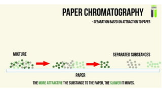 Chromatography Lesson Note International GCSE.pptx