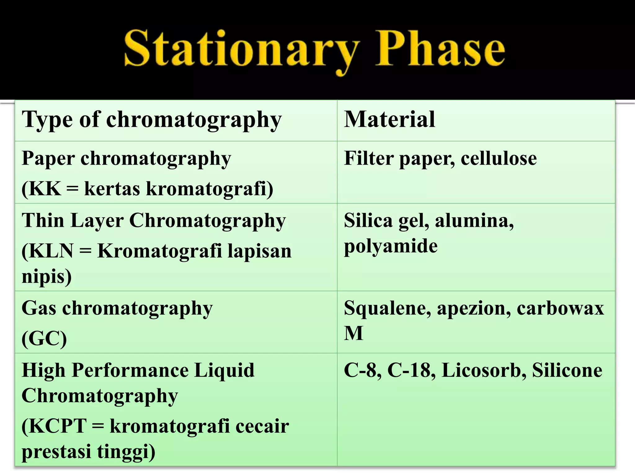 Introduction of Chromatography | PPTX | Chemistry | Science