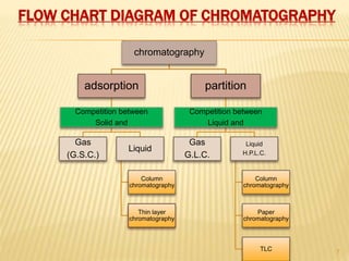 Chromatography | PPTX