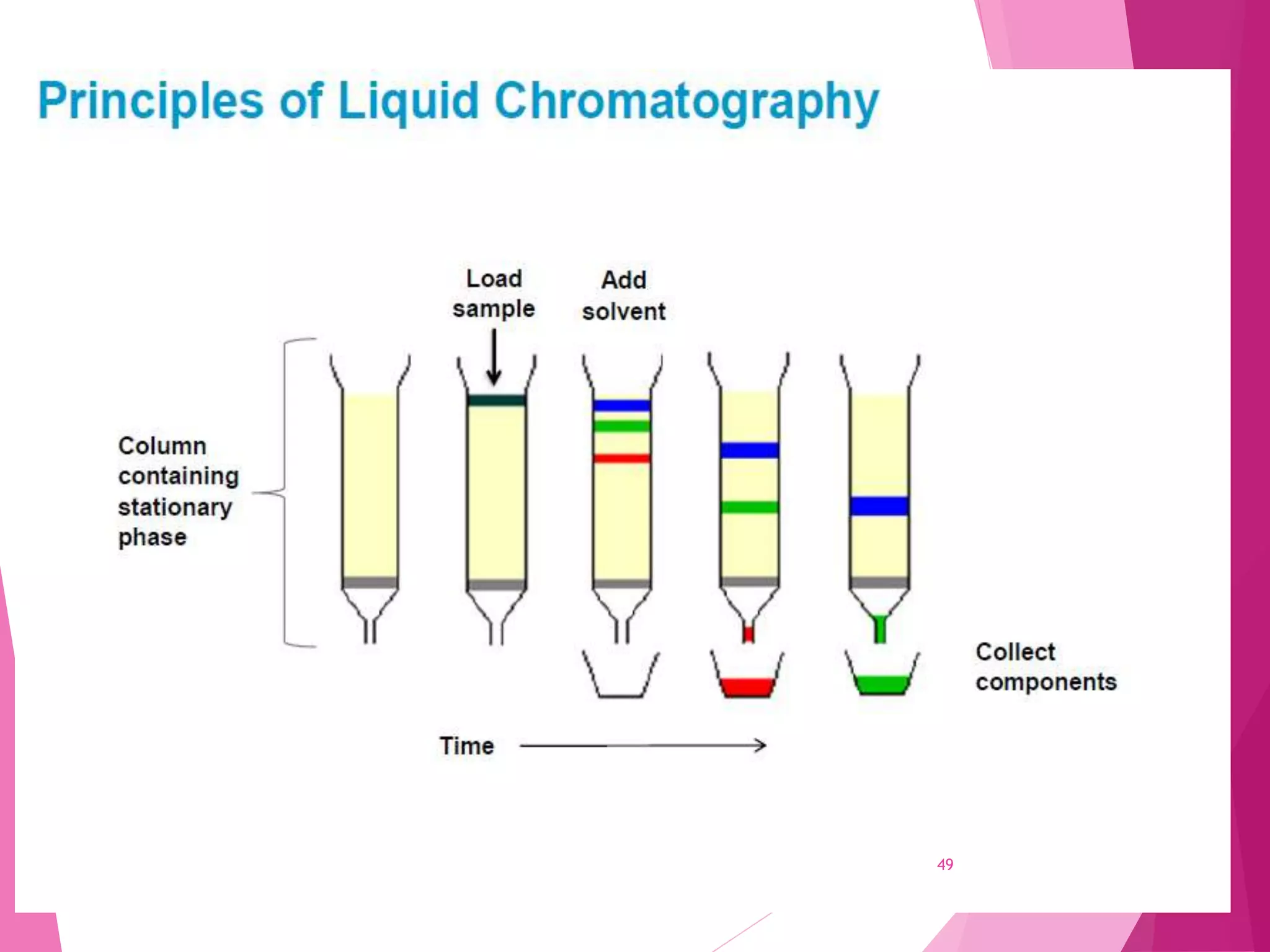 Chromatography- Principles and application of chromatography | PPTX | Chemistry | Science