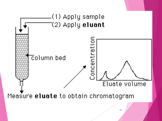 Chromatography- Principles and application of chromatography | PPTX | Chemistry | Science