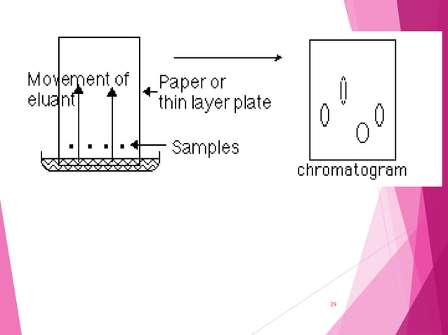 Chromatography- Principles and application of chromatography | PPTX | Chemistry | Science