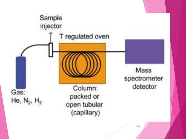 Chromatography- Principles and application of chromatography | PPTX | Chemistry | Science