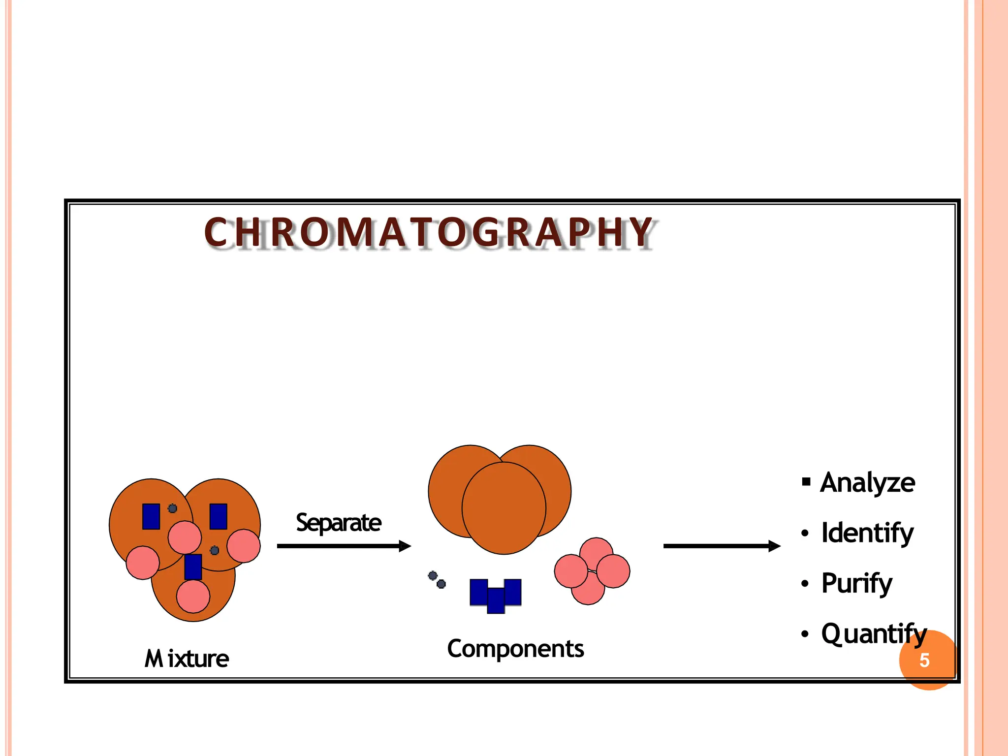 CHROMATOGRAPHY ppt use and its application | PPT