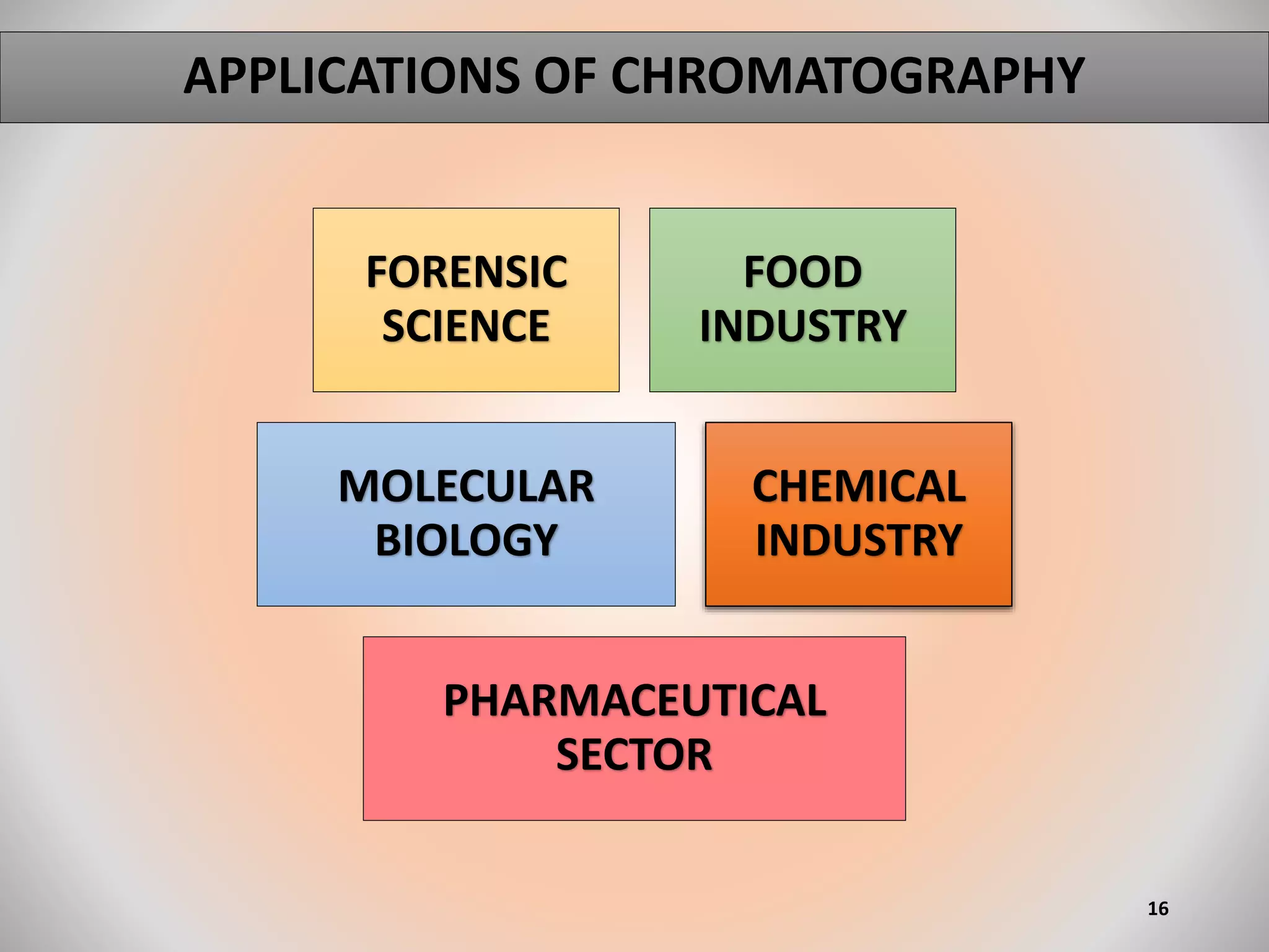 Chromatography and its types | PPTX