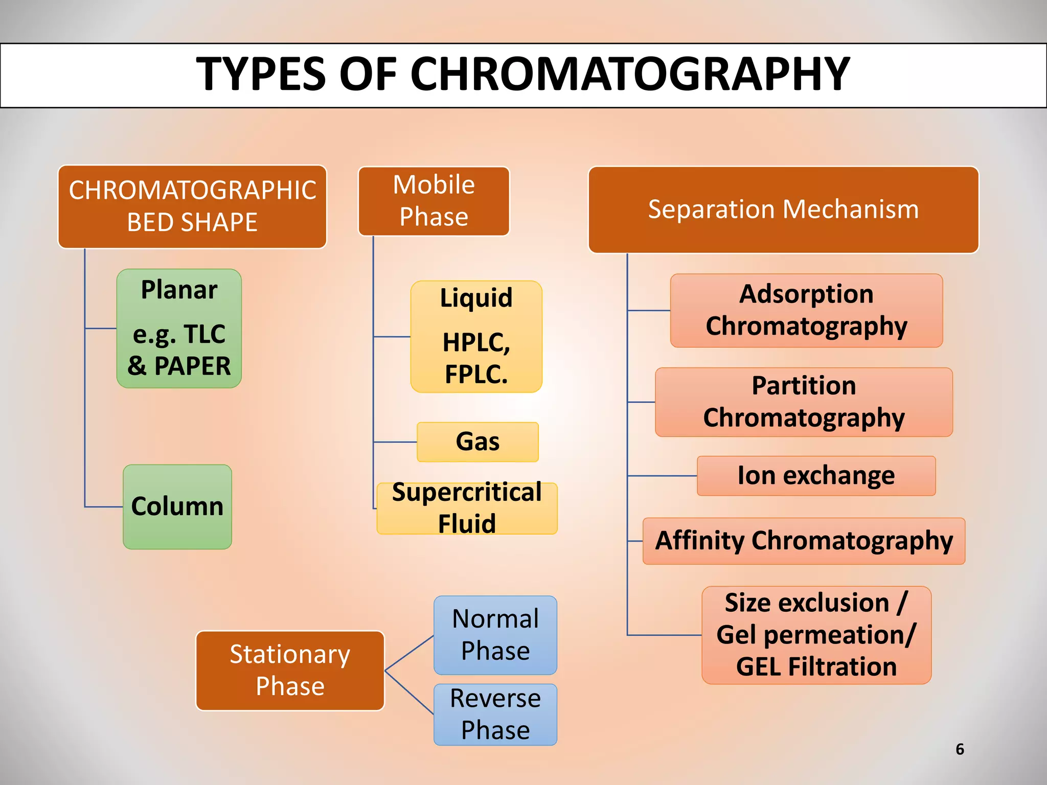 Chromatography and its types | PPTX
