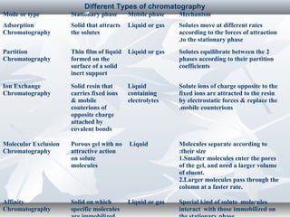 Chromatography sem 2 | PPT