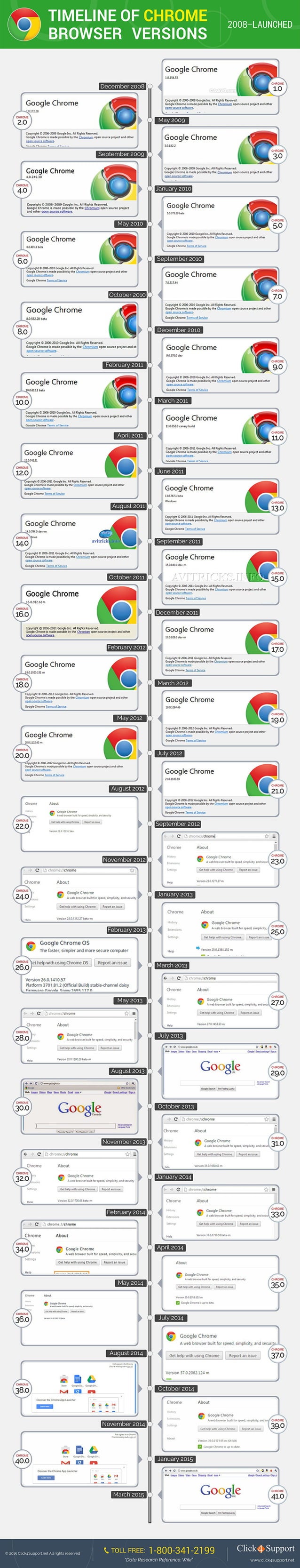 Timeline of Chrome Browser Versions | PDF