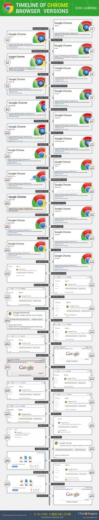Timeline of Chrome Browser Versions | PDF