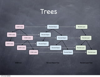 Chrome & Webkit overview | PDF