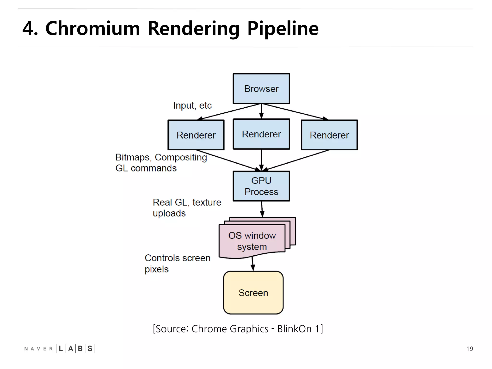 Android Chromium Rendering Pipeline | PDF