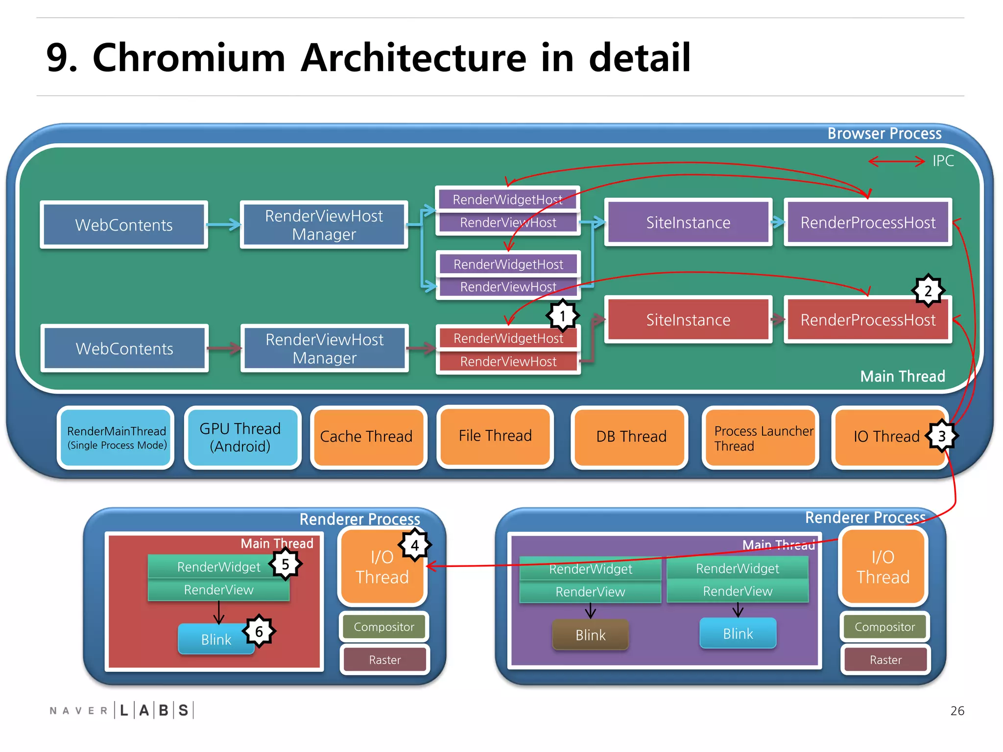 Android Chromium Rendering Pipeline | PDF