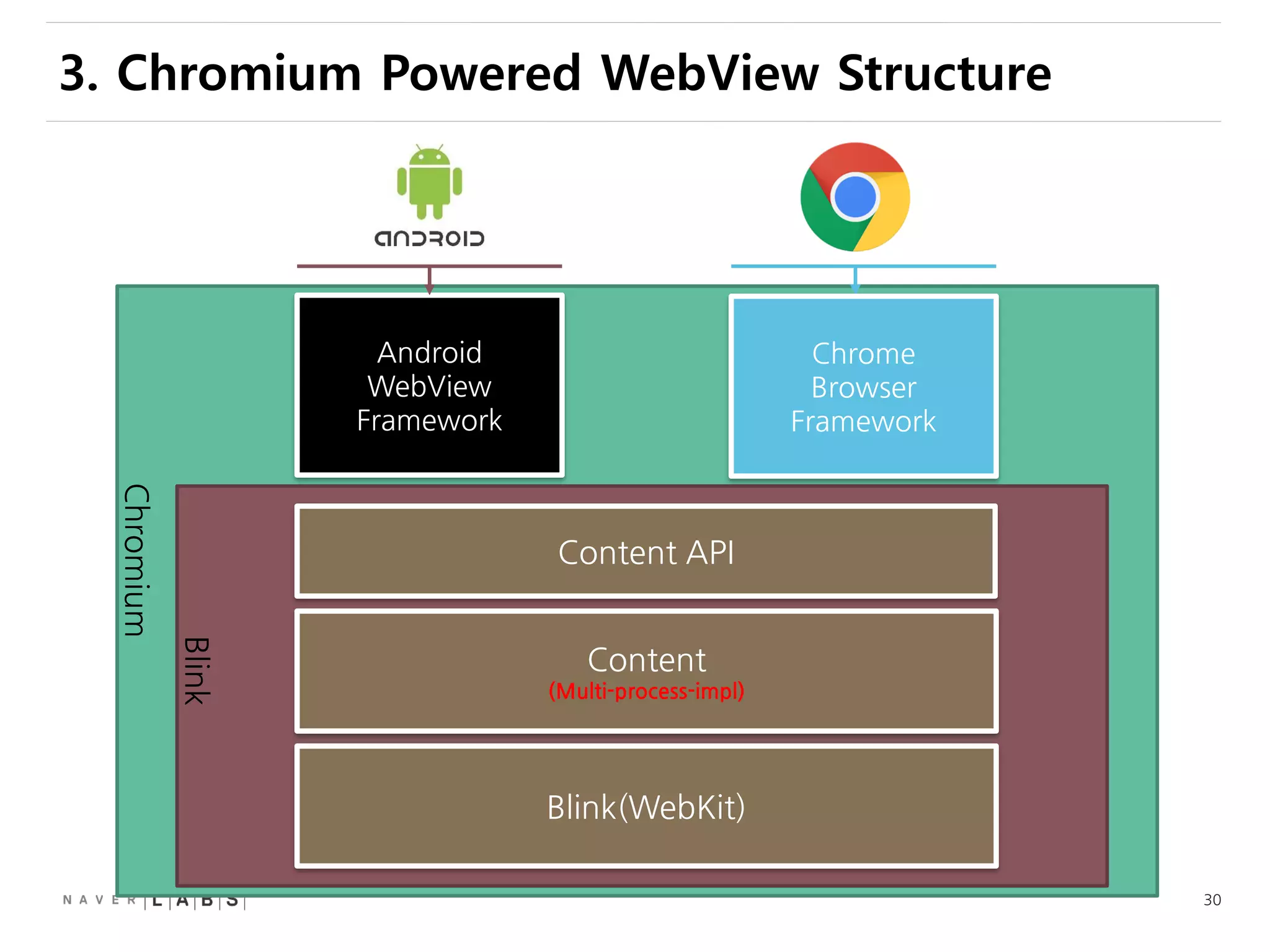 Android Chromium Rendering Pipeline | PDF