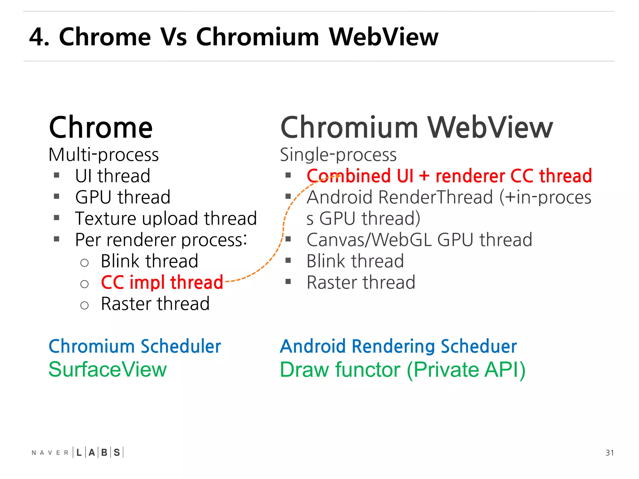 Android Chromium Rendering Pipeline | PDF