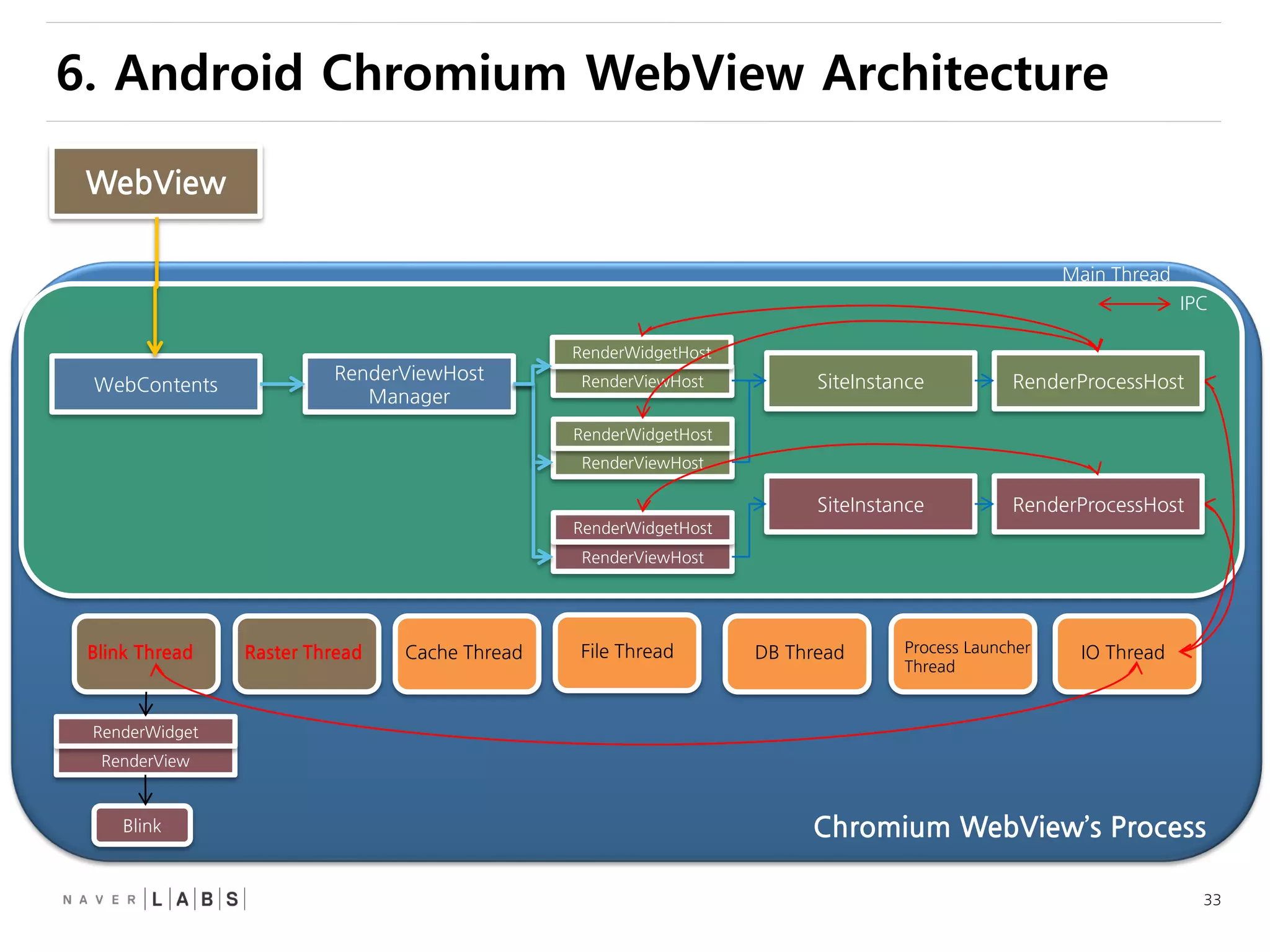 Android Chromium Rendering Pipeline | PDF