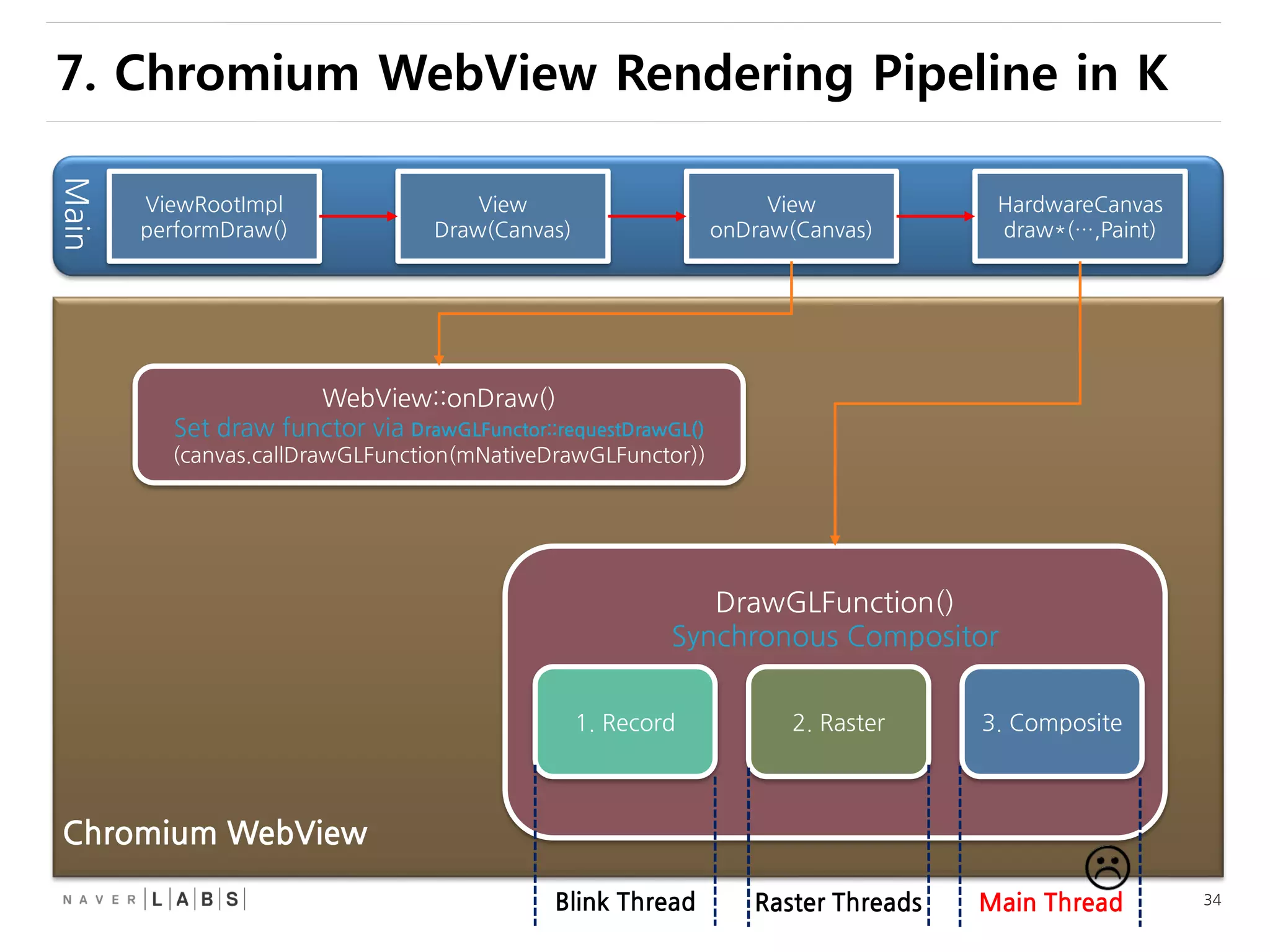 Android Chromium Rendering Pipeline | PDF