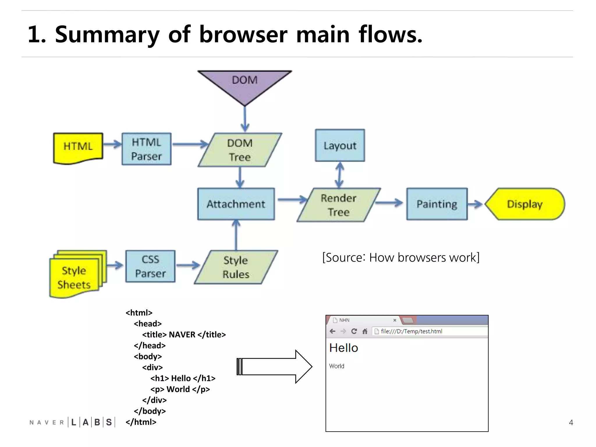 Android Chromium Rendering Pipeline | PDF