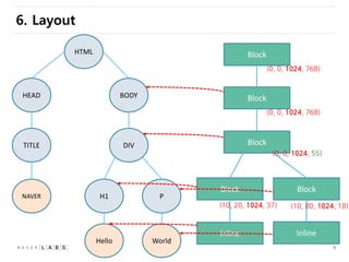 Android Chromium Rendering Pipeline | PDF