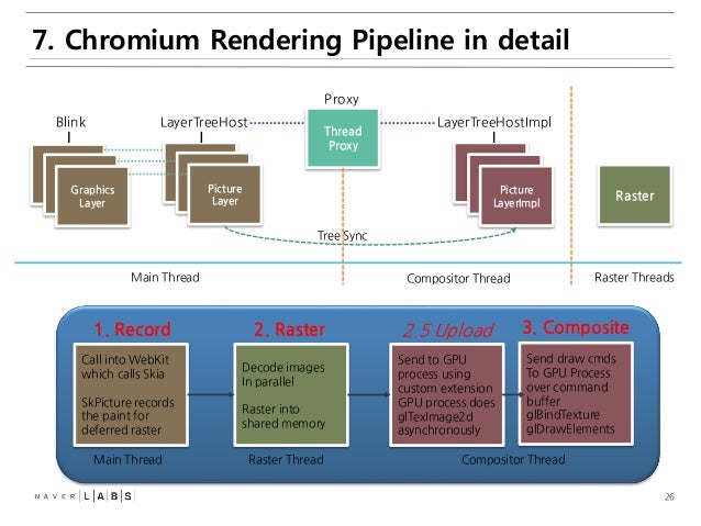 Android Chromium Rendering Pipeline