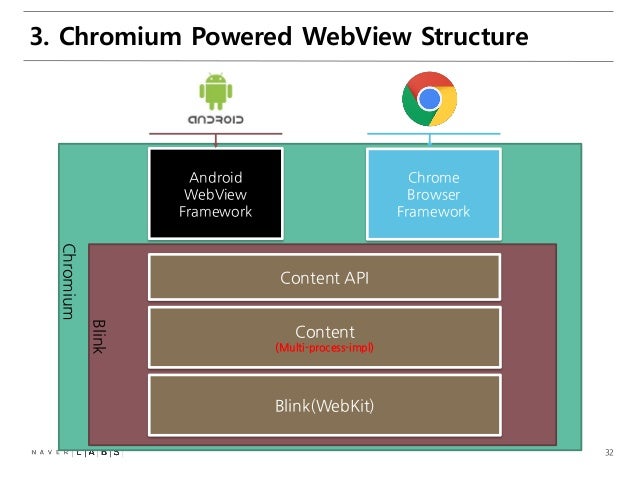 Android Chromium Rendering Pipeline