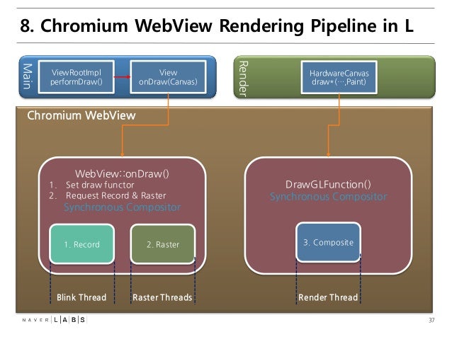 Android Chromium Rendering Pipeline