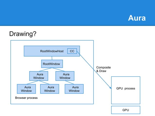 Chromium ui framework(shared) | PDF | Browsers | Computer Software and ...