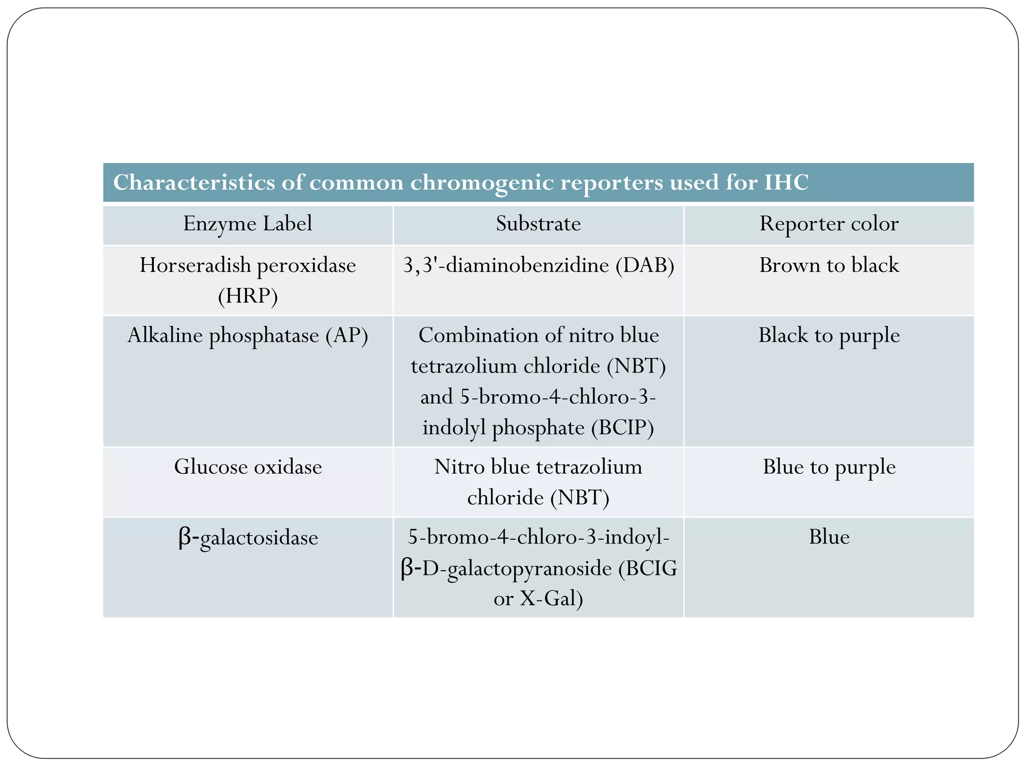 Chromogens used in IHC | PPTX