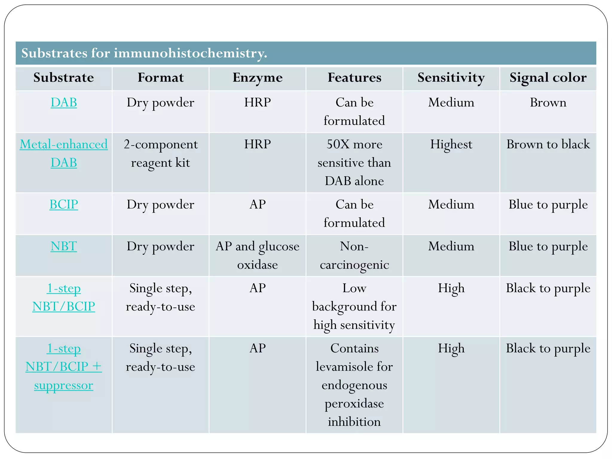 Chromogens used in IHC | PPTX