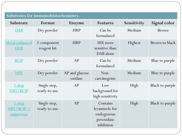 Chromogens used in IHC | PPTX