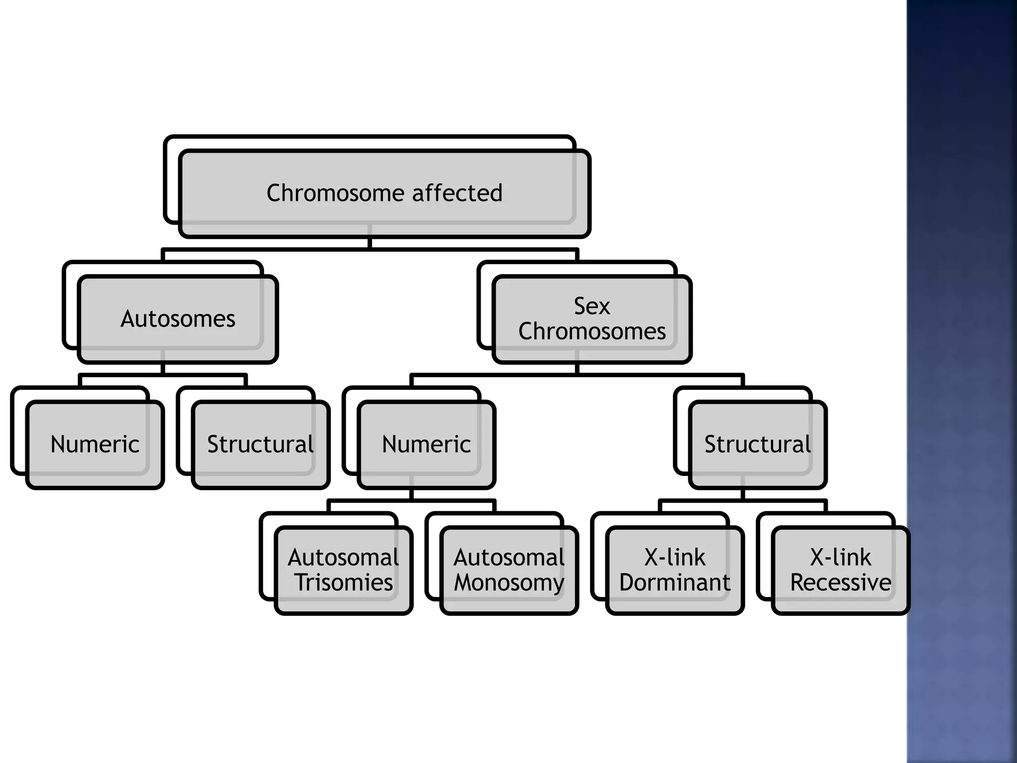 Chromosomal anomalies | PPTX