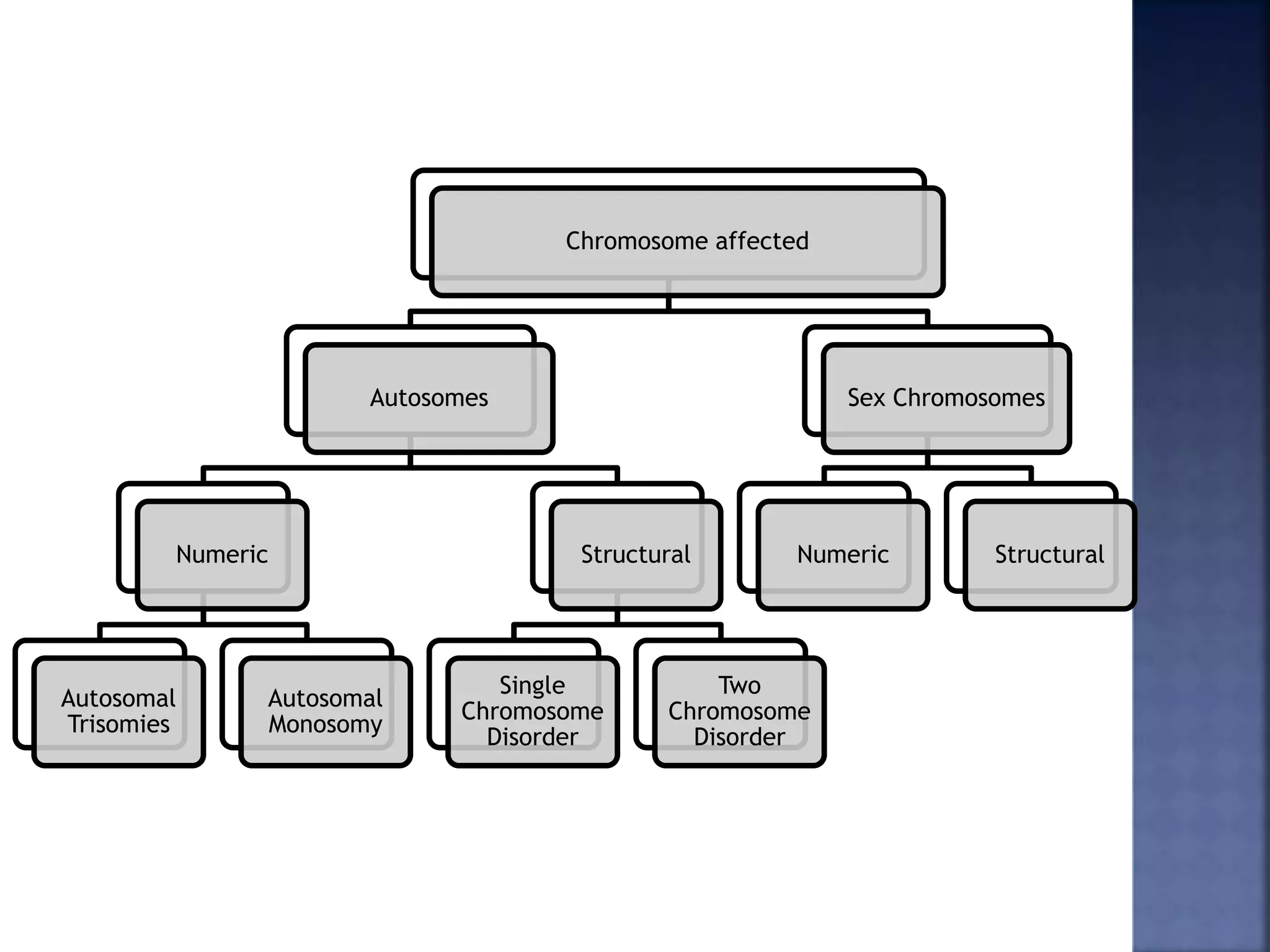Chromosomal anomalies | PPTX