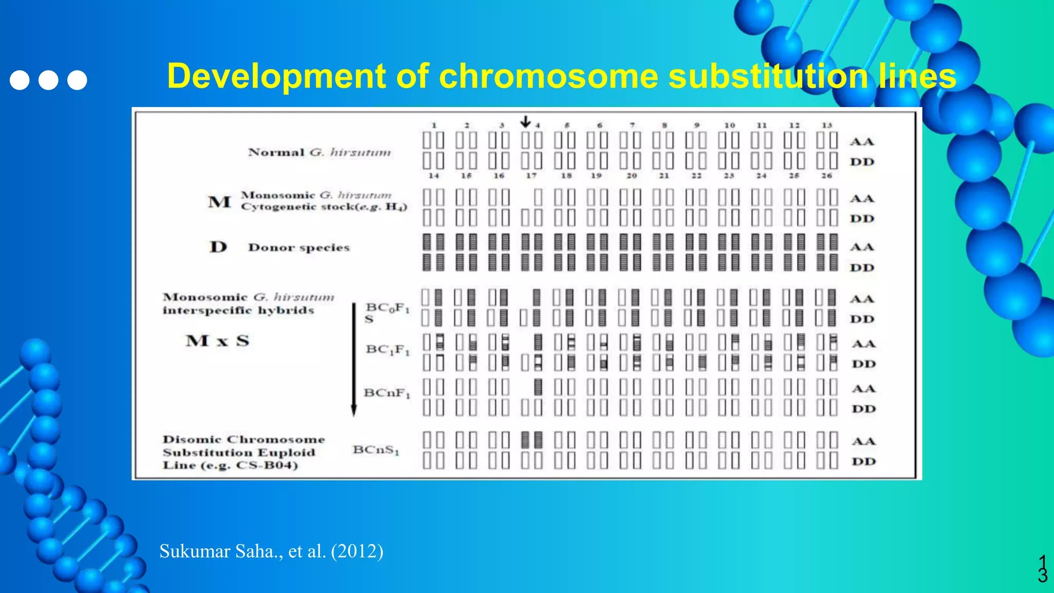 Inter-varietal Chromosome substitution lines and Genetic Improvement of Crop Plants | PPTX