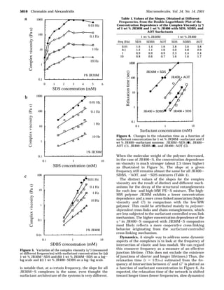 Rheological Properties of Oppositely Charged Polyelectrolyte-Surfactant ...