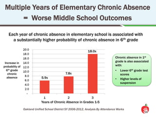 Chronic-Absence-Background-Spring-2014.pptx
