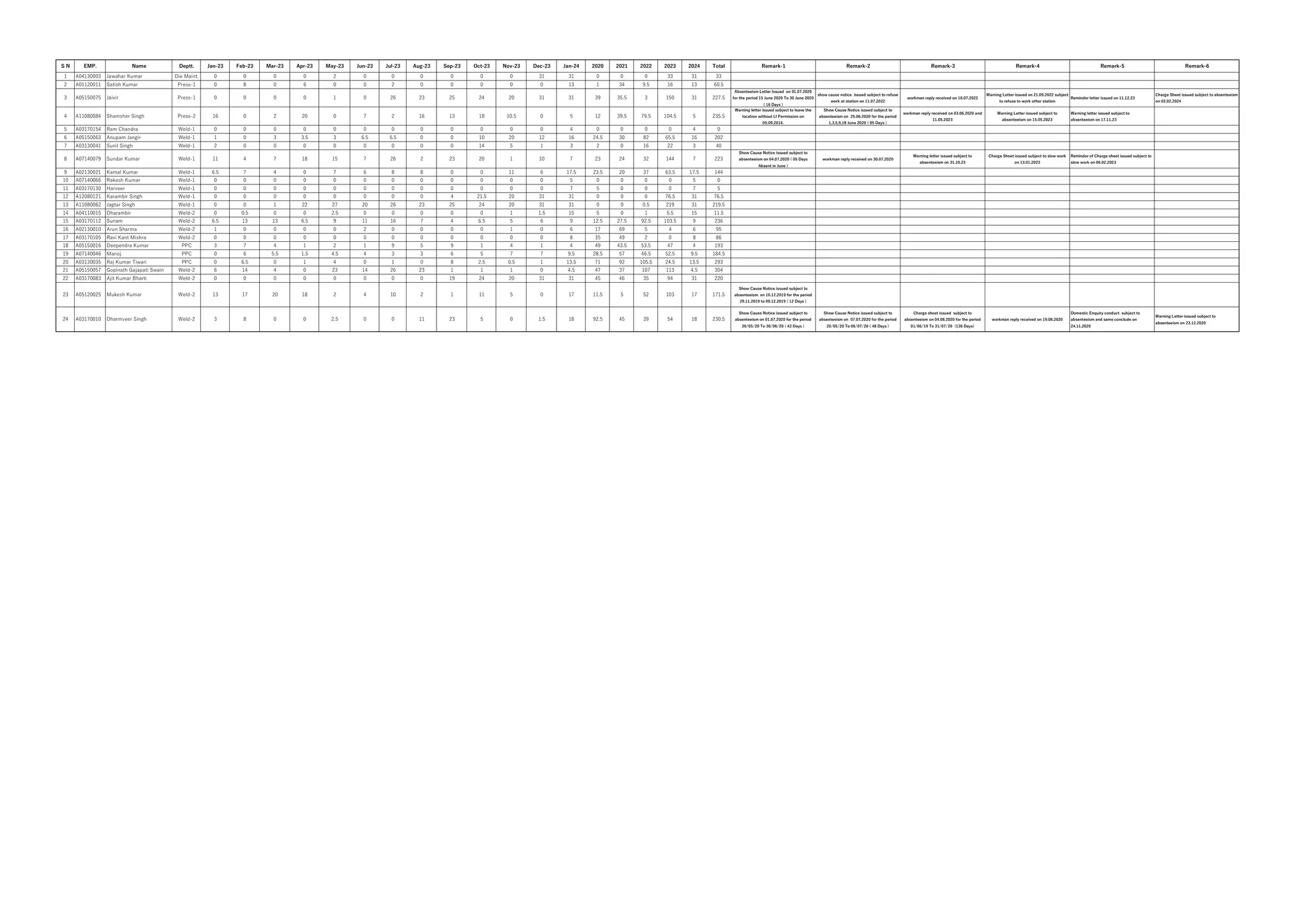 Chronic Absentee List based on Till Jan.-2024 month attendance.pdf