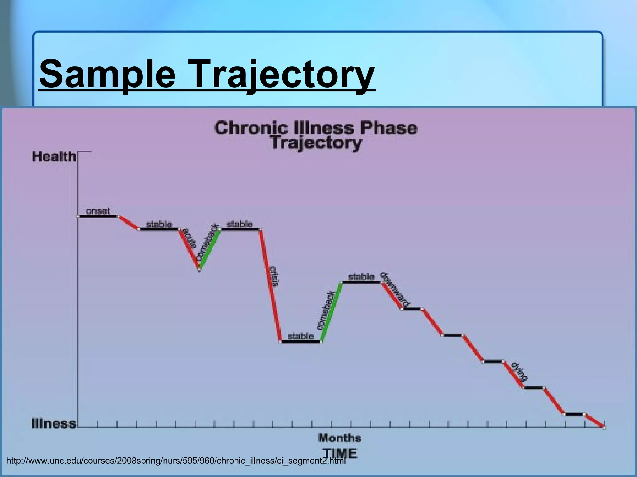 Chronic And Acute Illness Lecture | PPT