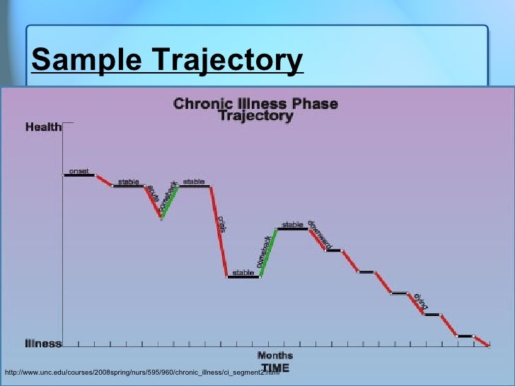 Chronic And Acute Illness Lecture