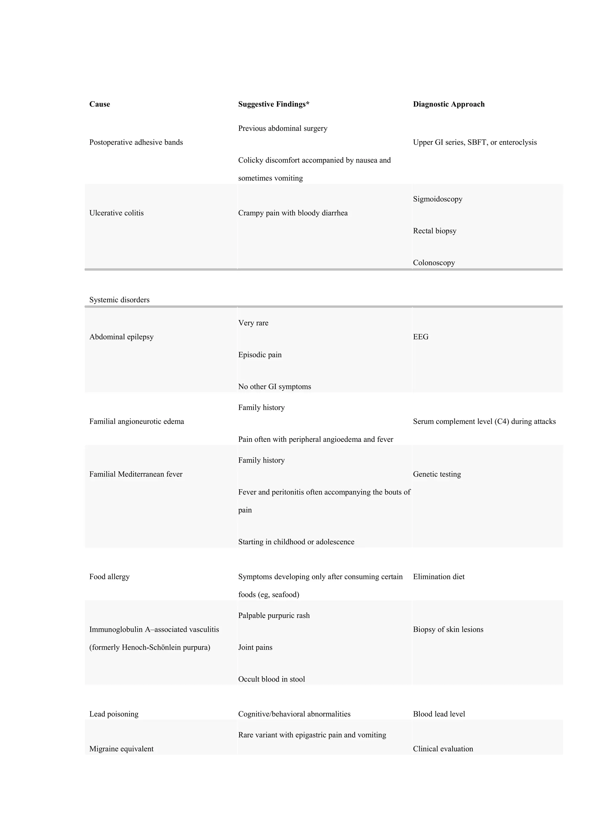 Chronic and recurrent abdominal pain | DOC