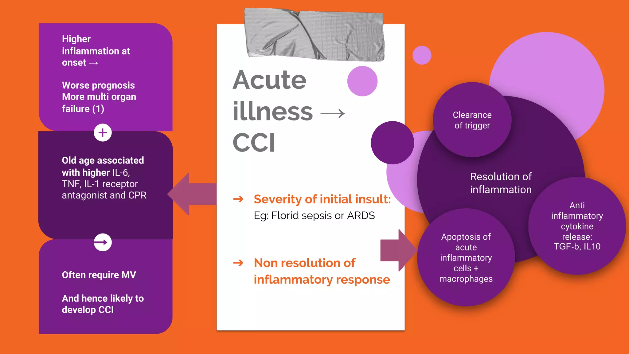 Chronic critical illness | PDF