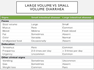 chronic diarrhea-an approach.,etiology,diagnosis and management | PPTX