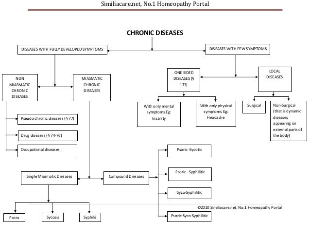 Classification of Chronic Disease