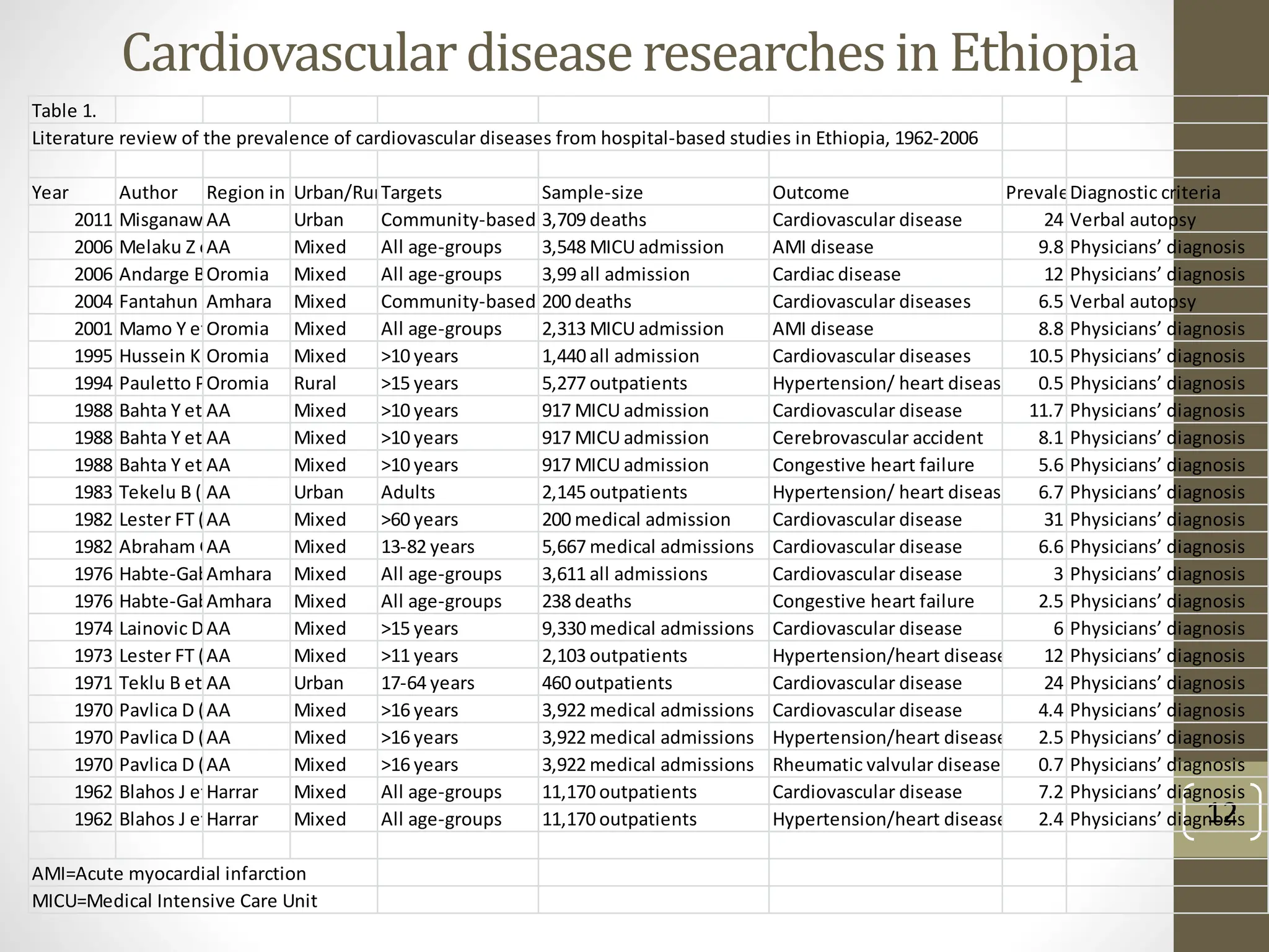 Chronic Diseases Epidemiology presentation.pptx