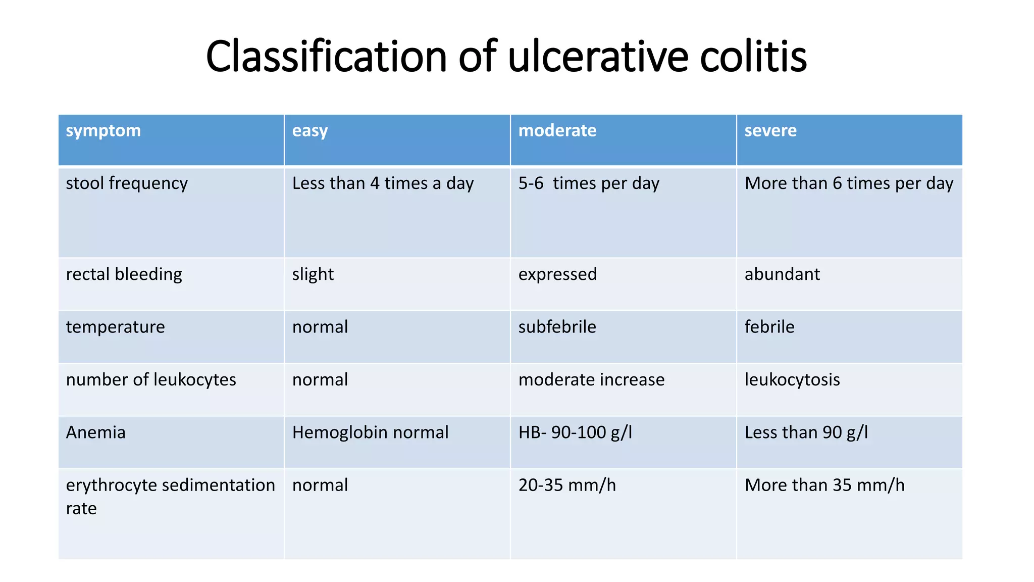 Chronic enteritis and colitis Mohit | PPT