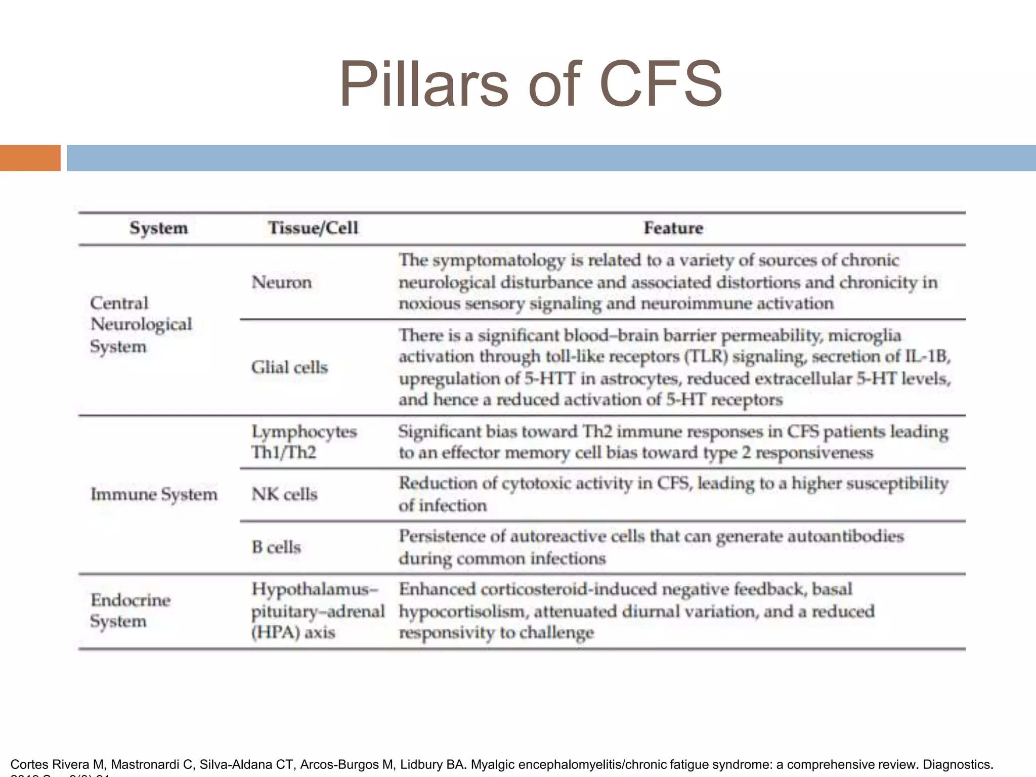 Chronic Fatique Syndrome | PPTX